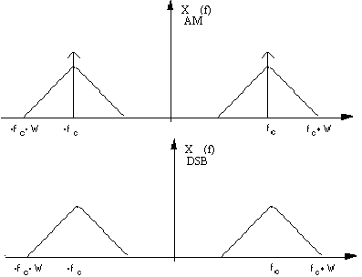 Modulación am, dsb y ssb By OpenStax | Jobilize