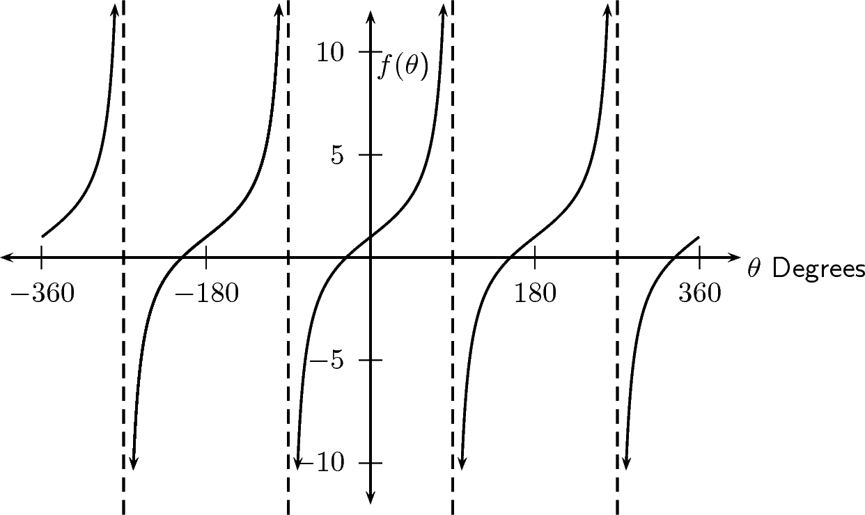 Intercepts, Graphs of trig functions, By OpenStax | Jobilize