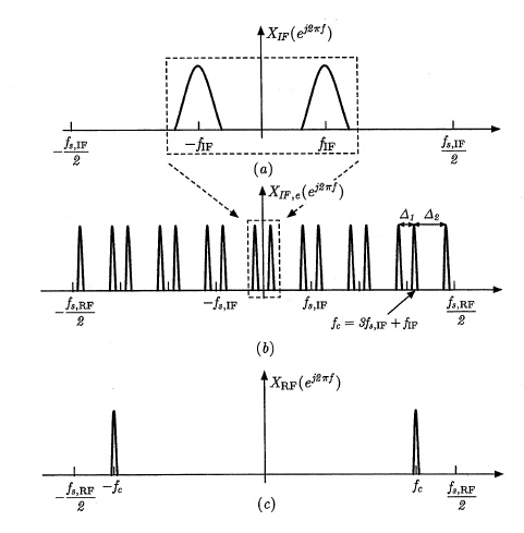 Purpose of upsampling in digital filters in communication By OpenStax | Jobilize