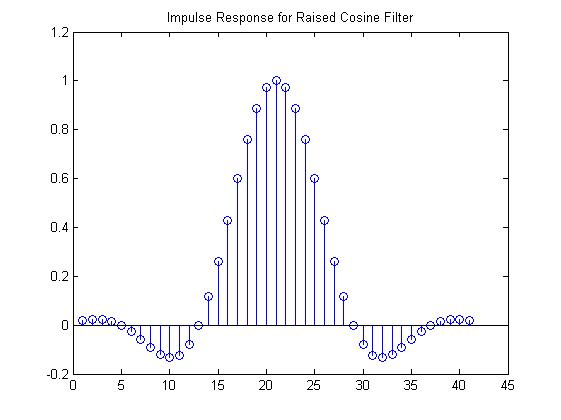 Raised Cosine Filter Digital Filtering By Openstax Jobilize 