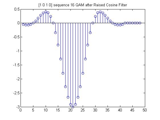 Raised cosine filter, Digital filtering, By OpenStax | Jobilize