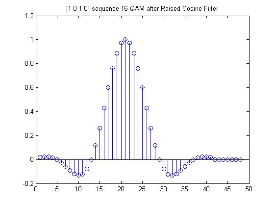 Raised cosine filter, Digital filtering, By OpenStax | Jobilize