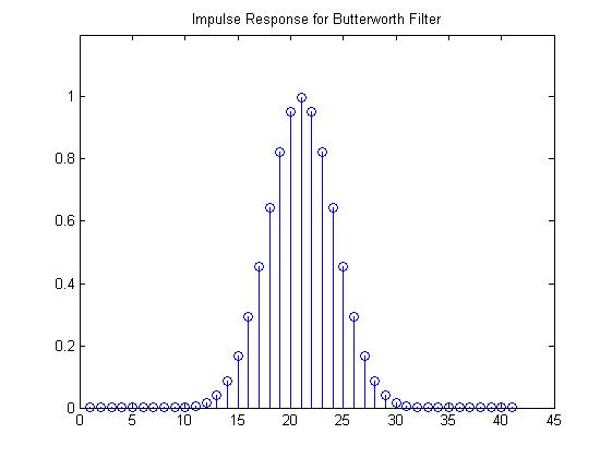 Raised cosine filter, Digital filtering, By OpenStax | Jobilize