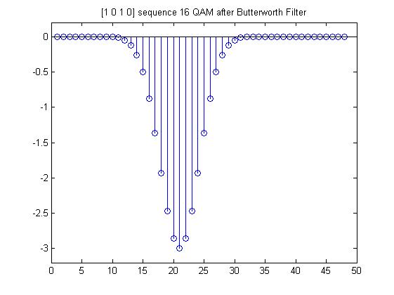 Raised cosine filter, Digital filtering, By OpenStax | Jobilize