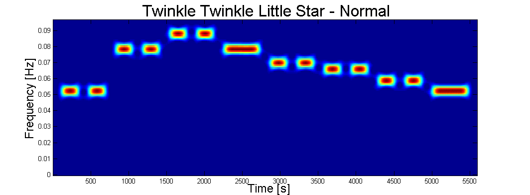 Traditional Spectrogram Complex Input By Openstax Jobilize