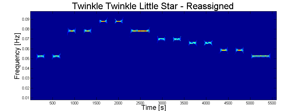 Reassigned Spectrogram Complex Input By Openstax Jobilize