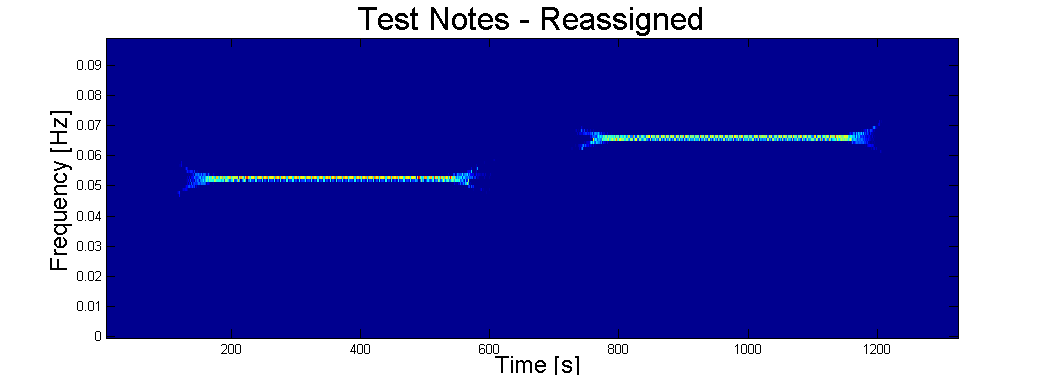 Reassigned Spectrogram Simple Input By Openstax Jobilize