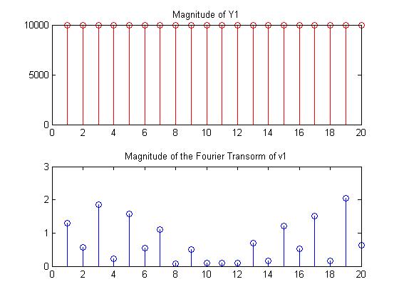 Fourier transform, Results, By OpenStax | Jobilize