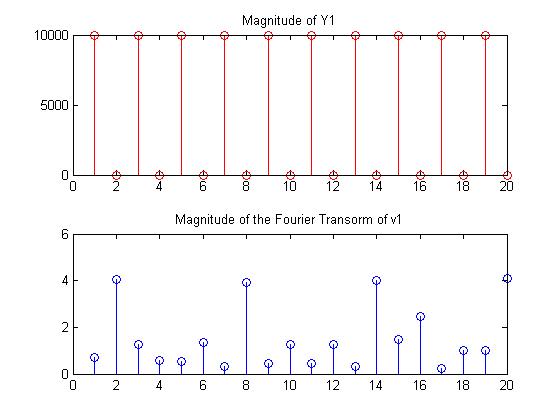 Fourier transform, Results, By OpenStax | Jobilize