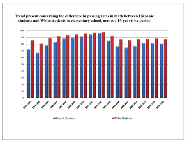 Method, Reading and math differences between hispanic and, By OpenStax (Page 3/10) | Jobilize