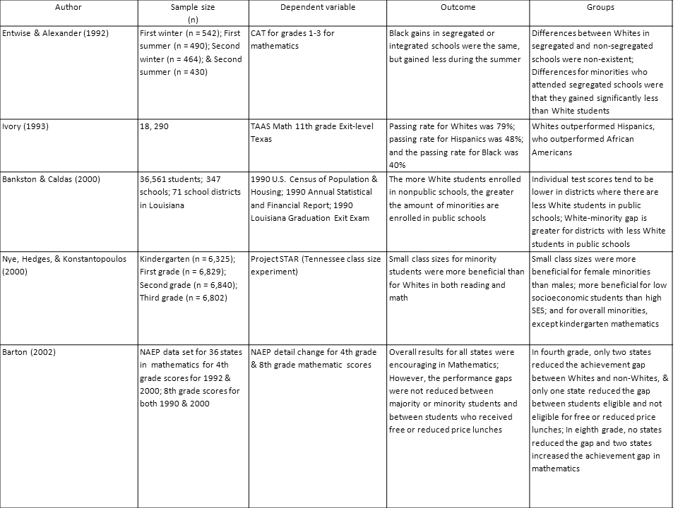 References, The achievement gap between white and non, By OpenStax (Page 19/19) | Jobilize