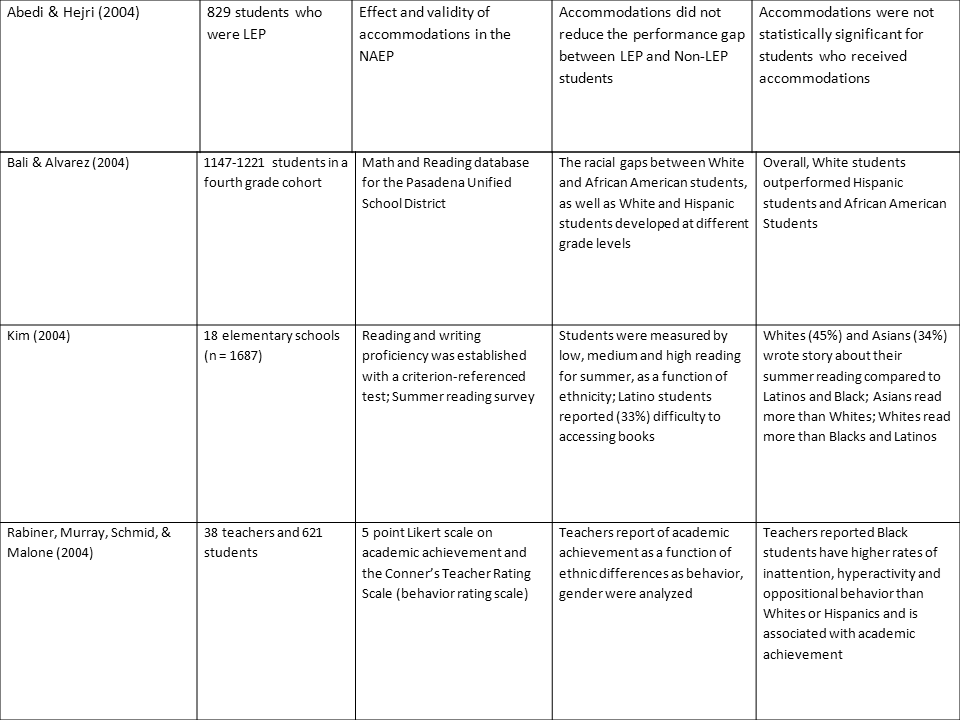 Achievement gap, early childhood education, and literacy By OpenStax (Page 11/19) | Jobilize