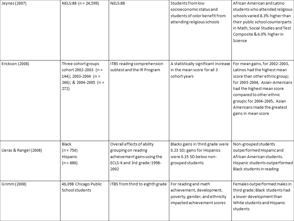 Achievement gap and teachers By OpenStax (Page 10/19) | Jobilize