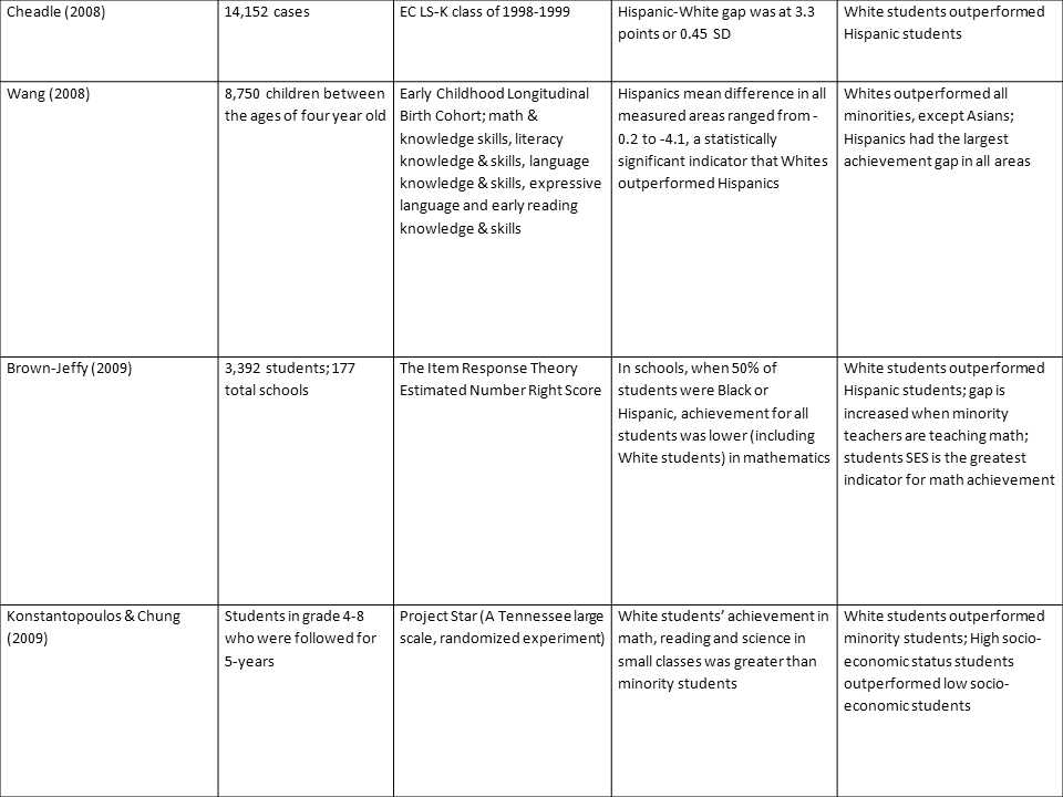 Equity, The achievement gap between white and non-white, By OpenStax (Page 5/19) | Jobilize