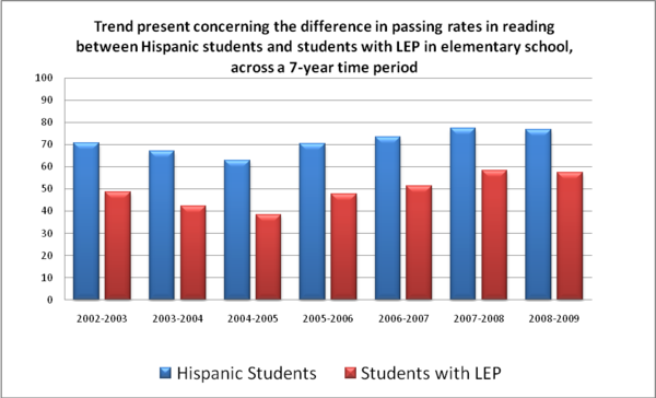 Yearly Differences Reading And Math Differences Between By Openstax