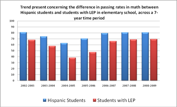 Trends, Reading and math differences between hispanic, By OpenStax (Page 6/10) | Jobilize