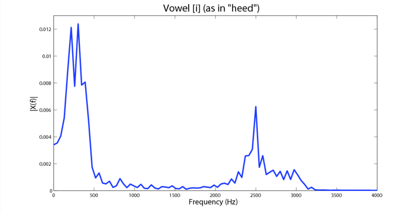 Formants, Background, By OpenStax | Jobilize