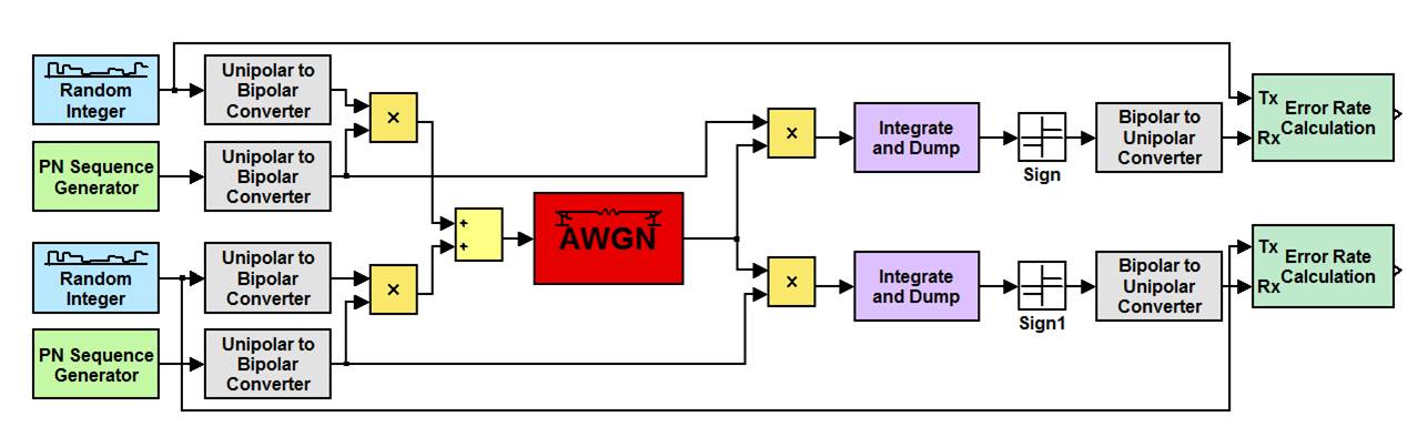 3.3 Overview of our model, Cdma simulation, By OpenStax | Jobilize
