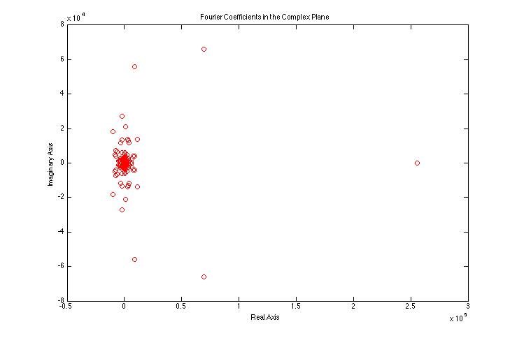 14 2 Fourier Analysis To Uncover Seasonality By Openstax Jobilize
