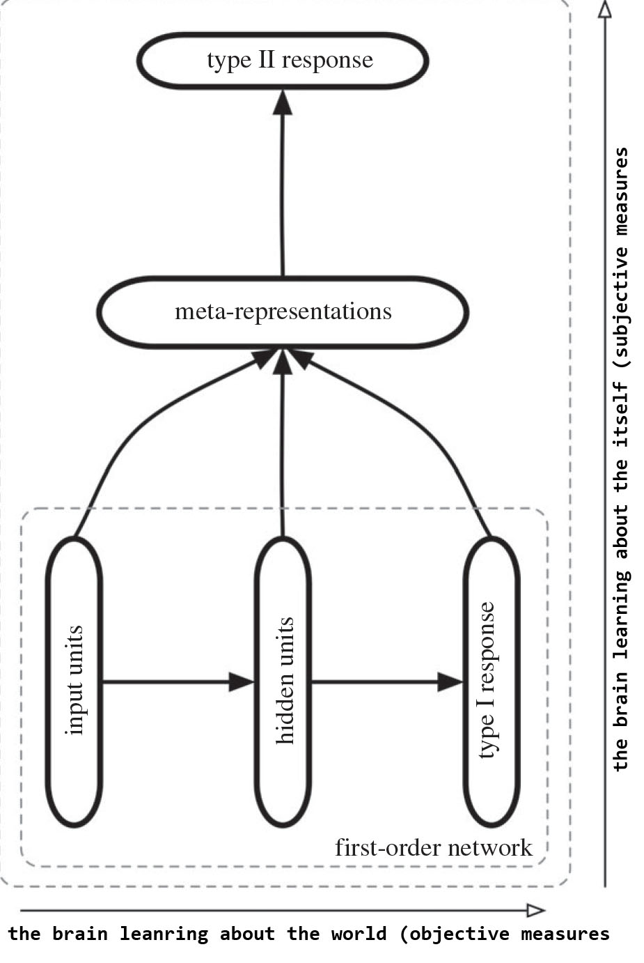 Types of thinking, An outline of consciousness, By OpenStax (Page 2/5) | Jobilize