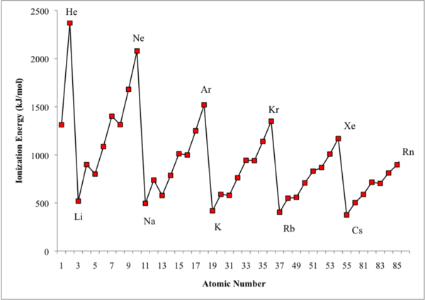Introduction, Electron shell model of an atom, By OpenStax | Jobilize