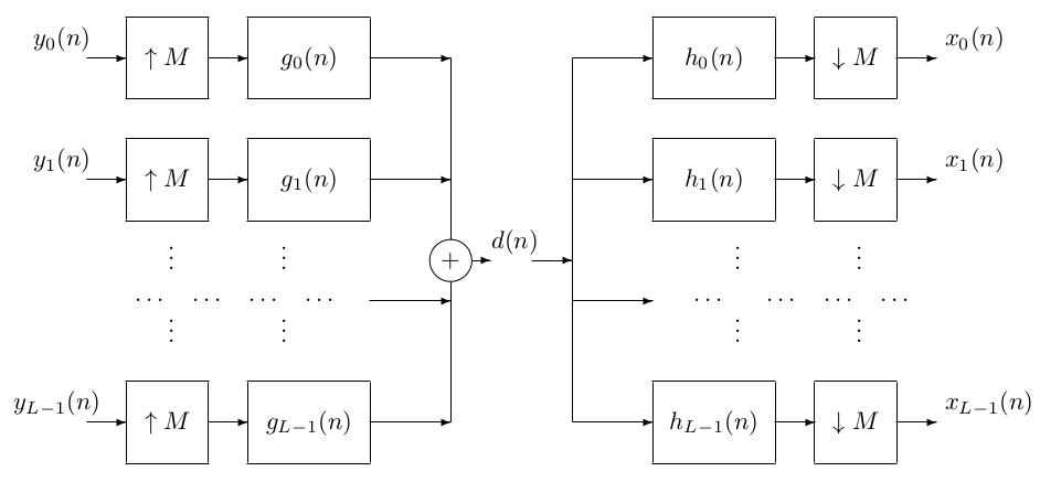 Transmultiplexer, Filter banks and transmultiplexers, By OpenStax (Page 2/23) | Jobilize