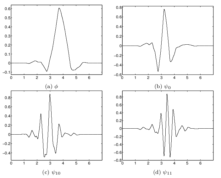 Multiplicity M M Band Scaling Functions And Wavelets By Openstax