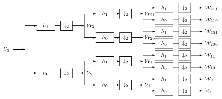 Full wavelet packet decomposition By OpenStax (Page 7/28) | Jobilize