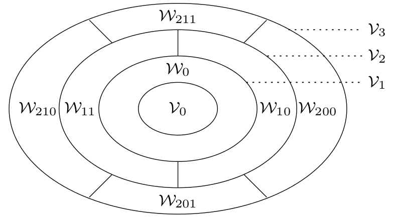 Biorthogonal wavelet systems By OpenStax (Page 8/28) | Jobilize