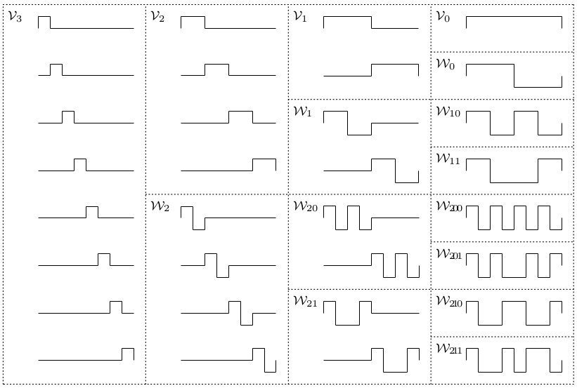 Biorthogonal wavelet systems By OpenStax (Page 8/28) | Jobilize