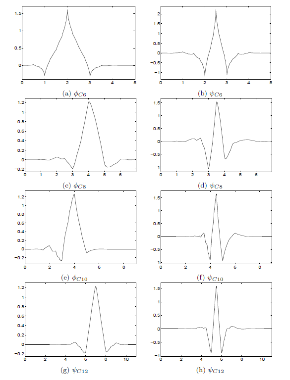 Coifman Wavelet Systems From A Specified Filter Length By Openstax Page 1213 Jobilize 