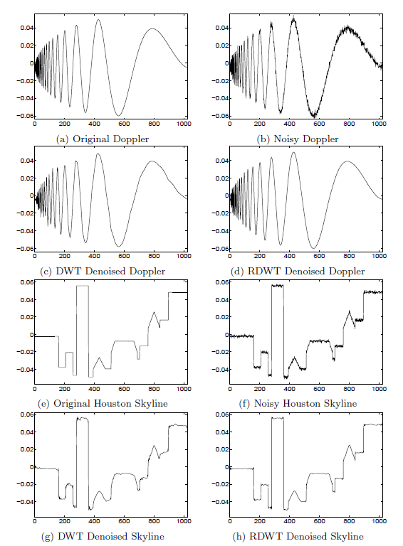 Examples Of Denoising Wavelet Based Signal Processing By Openstax Jobilize