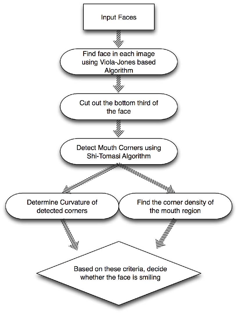 Smile identification, Method, By OpenStax | Jobilize