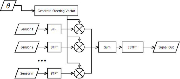 Beamformer Output Beamforming By Openstax Jobilize
