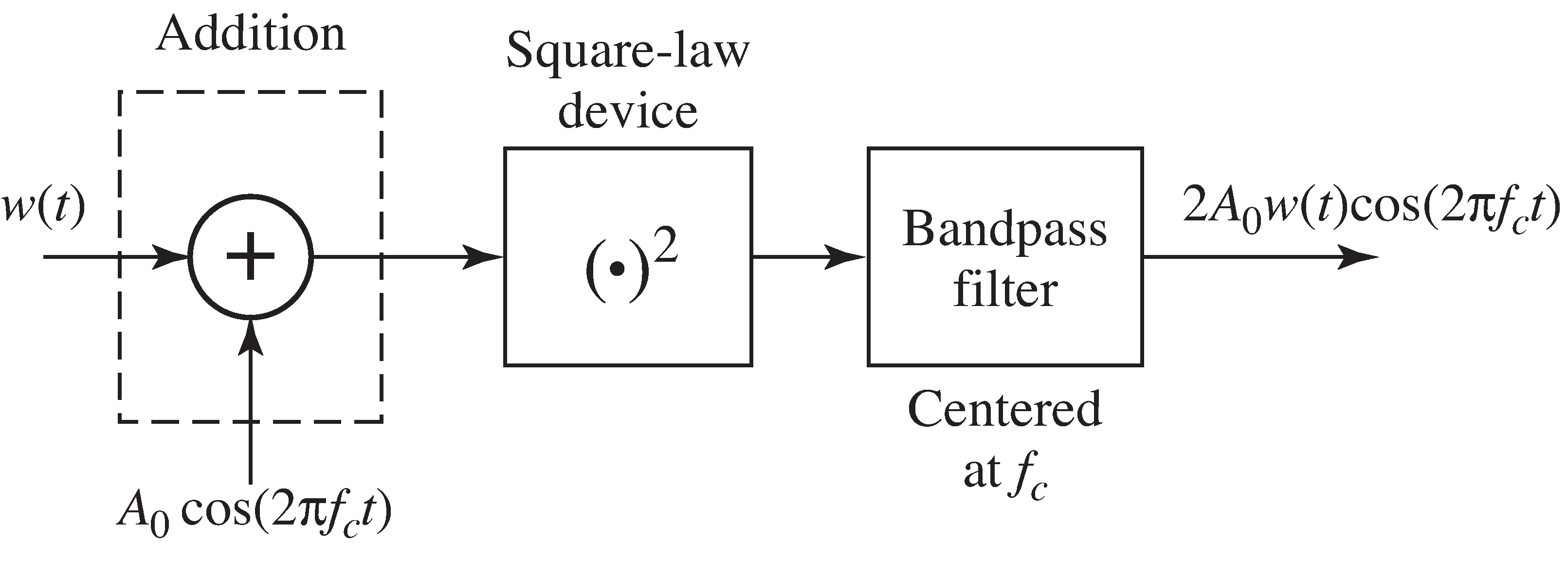 Amplitude modulation with suppressed carrier By OpenStax (Page 3/9) | Jobilize