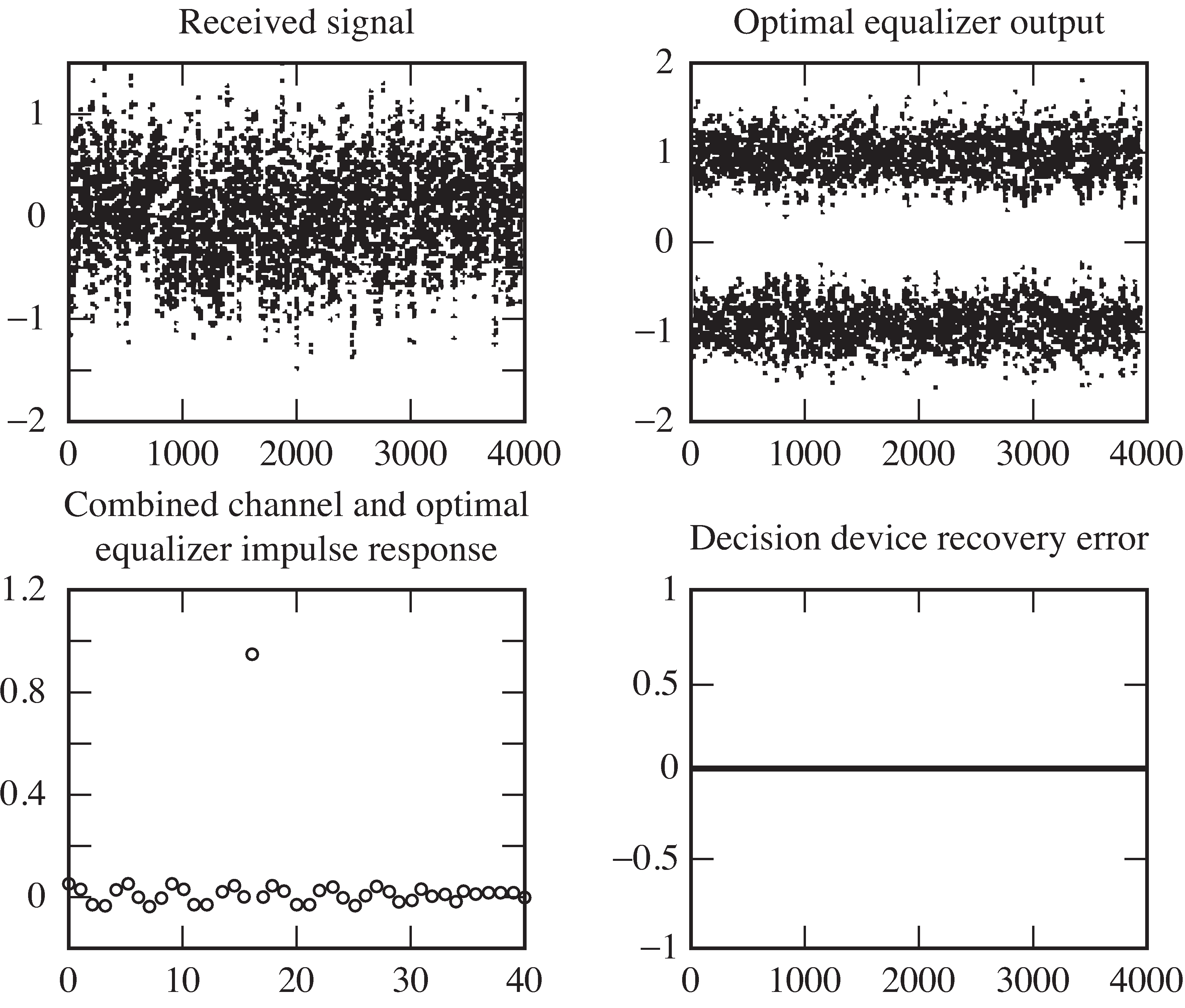 Multipath interference, Linear equalization, By OpenStax (Page 2/17) | Jobilize