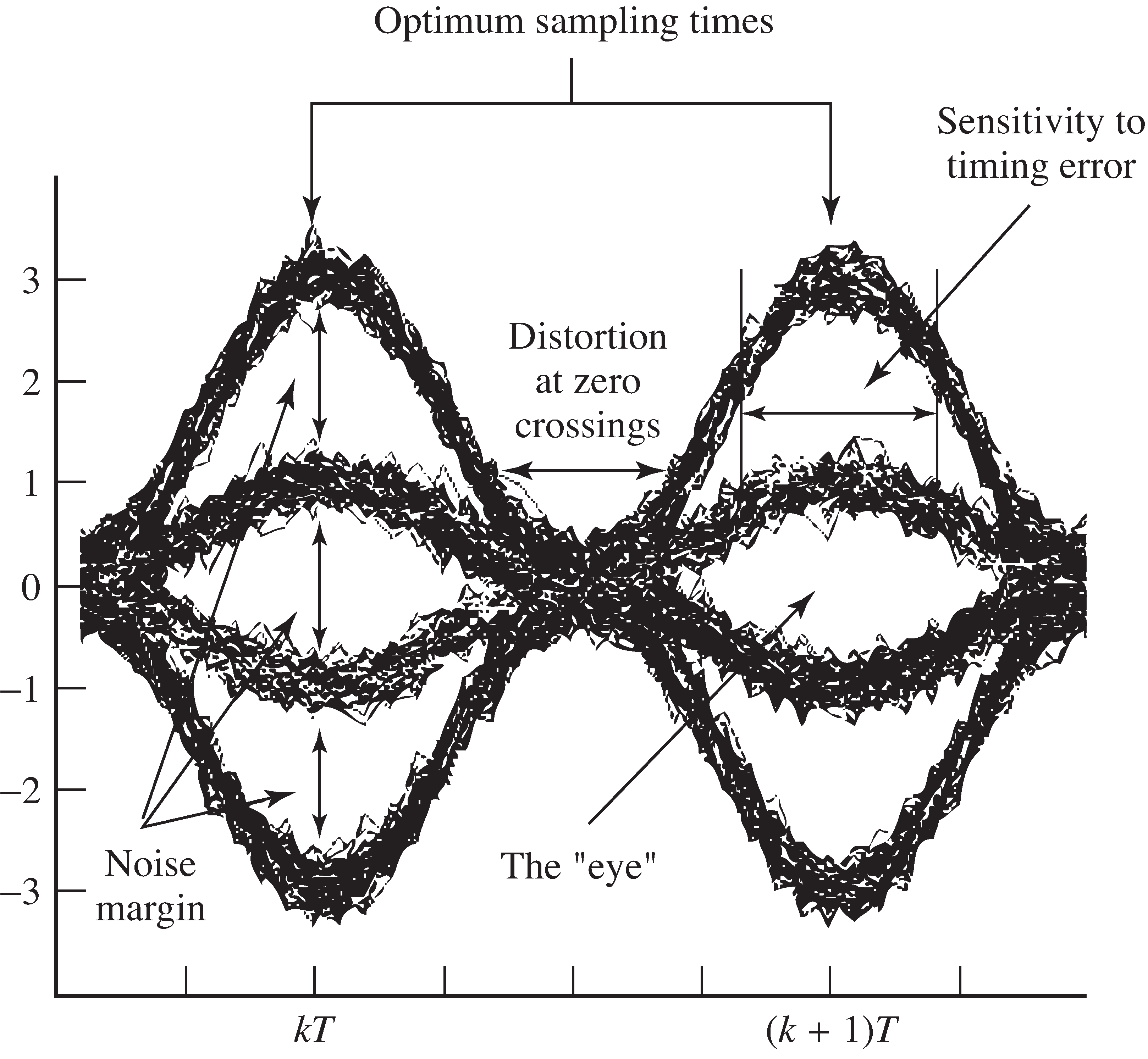 Eye diagrams, Pulse shaping and receive filtering, By OpenStax (Page 4/13) | Jobilize
