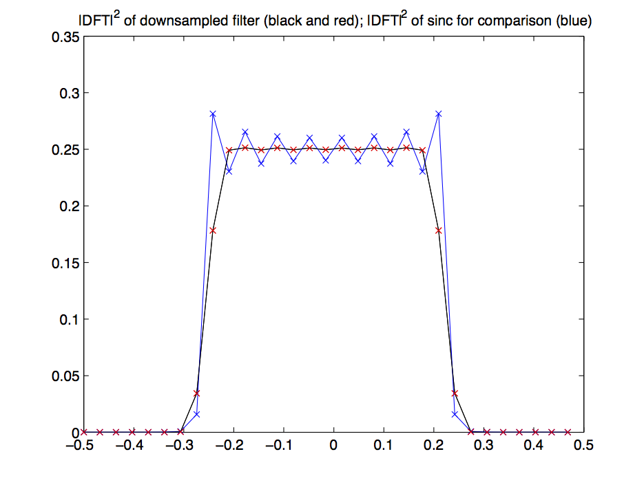 0.7 Decimation and downsampling By OpenStax | Jobilize