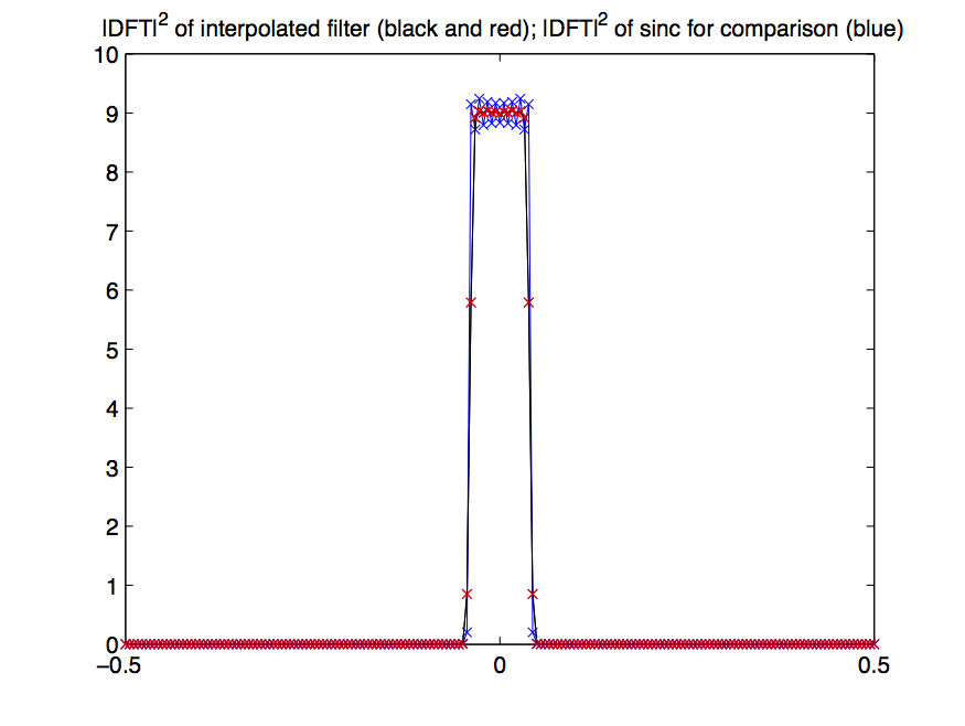 Interpolation and upsampling interpolation By OpenStax | Jobilize