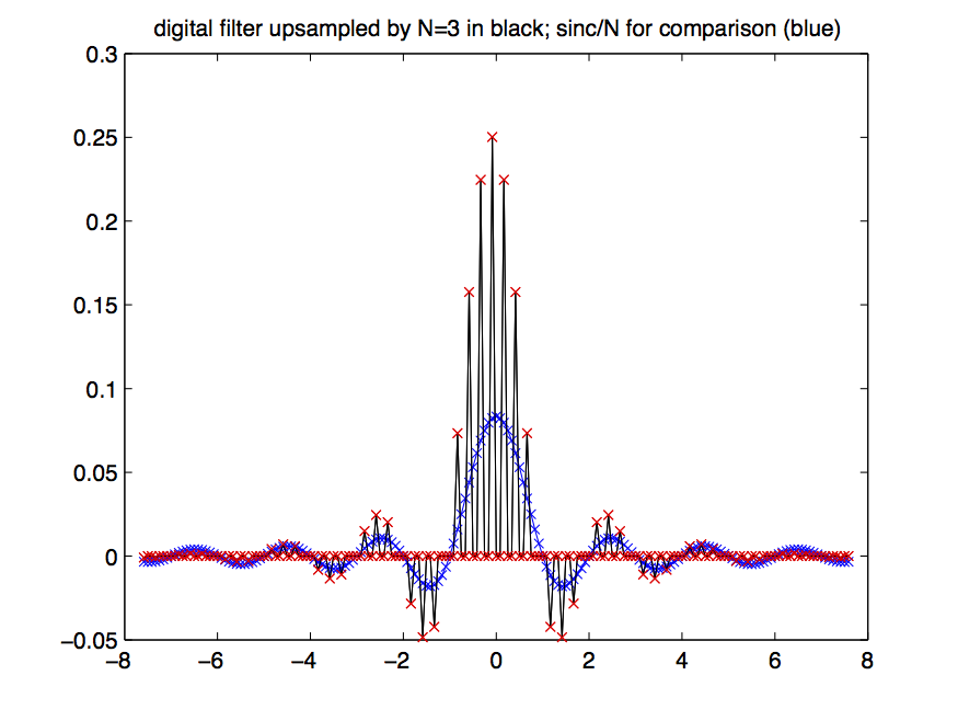 Interpolation and upsampling interpolation By OpenStax | Jobilize