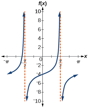 Graphs of the Other Trigonometric Functions By OpenStax (Page 8/15) | Jobilize