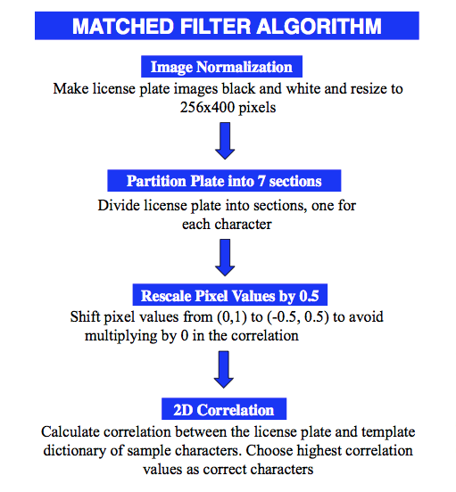 The template dictionary, Matched filter algorithm, By OpenStax | Jobilize