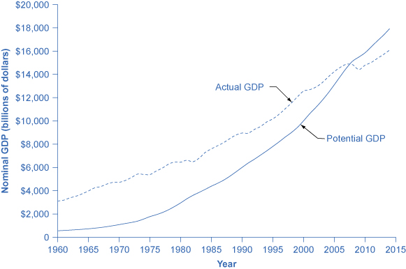 The importance of potential gdp in the long run By OpenStax | Jobilize