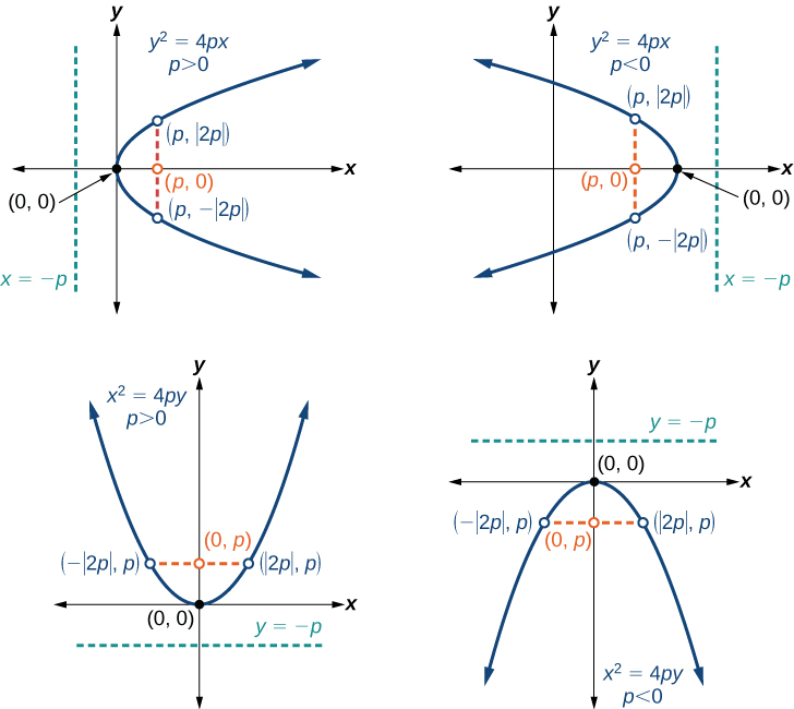 10.3 The parabola, Analytic geometry, By OpenStax (Page 2/11) | Jobilize