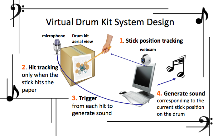 9.1 System setup, Virtual drum kit, By OpenStax | Jobilize