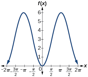 Graphs of the Other Trigonometric Functions By OpenStax (Page 8/15) | Jobilize