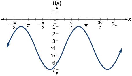 Graphs of the Other Trigonometric Functions By OpenStax (Page 8/15) | Jobilize