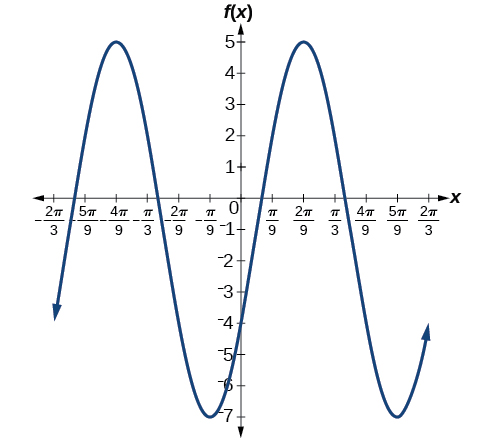 Graphs of the Other Trigonometric Functions By OpenStax (Page 8/15) | Jobilize
