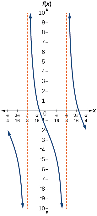 Graphs of the Other Trigonometric Functions By OpenStax (Page 8/15) | Jobilize