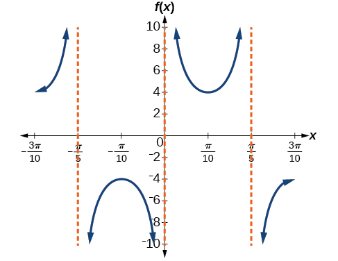 Graphs of the Other Trigonometric Functions By OpenStax (Page 8/15) | Jobilize